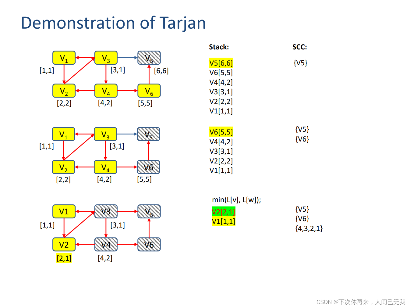 Tarjan算法伪代码说明tarjan关节点算法 伪代码 Csdn博客
