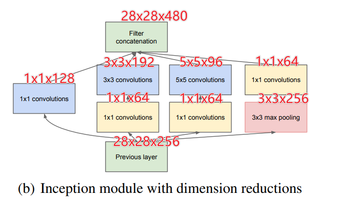 InceptionV1网络结构讲解（Tensorflow-2.6.0实现结构）_请根据下图所示的inception网络结构块,回答问题,计算量给出算式即可-CSDN博客