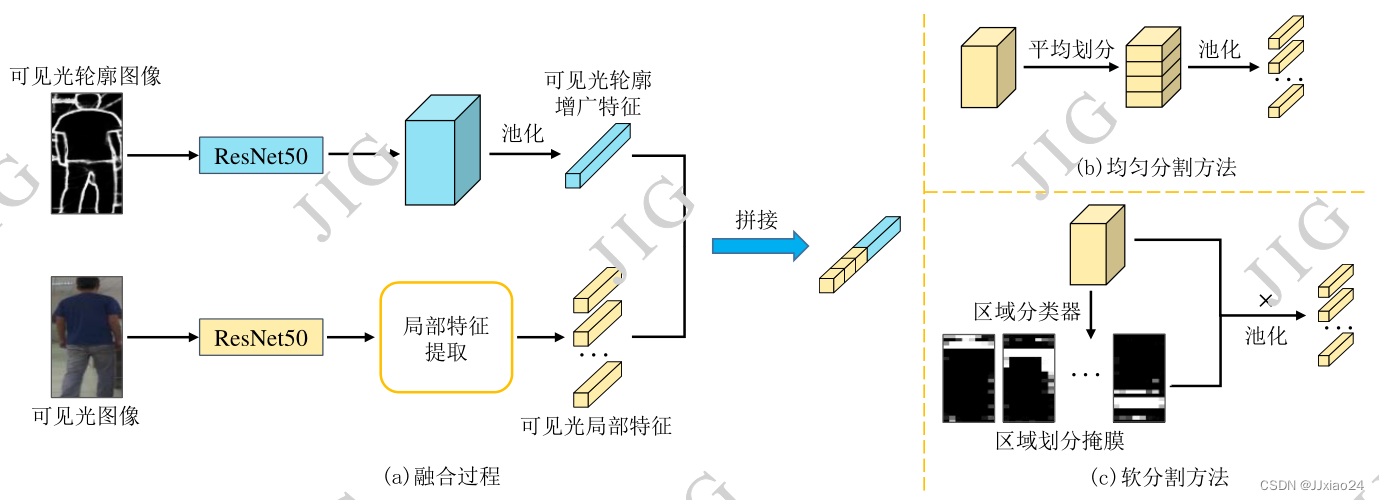 Dual-granularity feature fusion network for cross-modality person re- identification—利用轮廓信息进行特征 ...