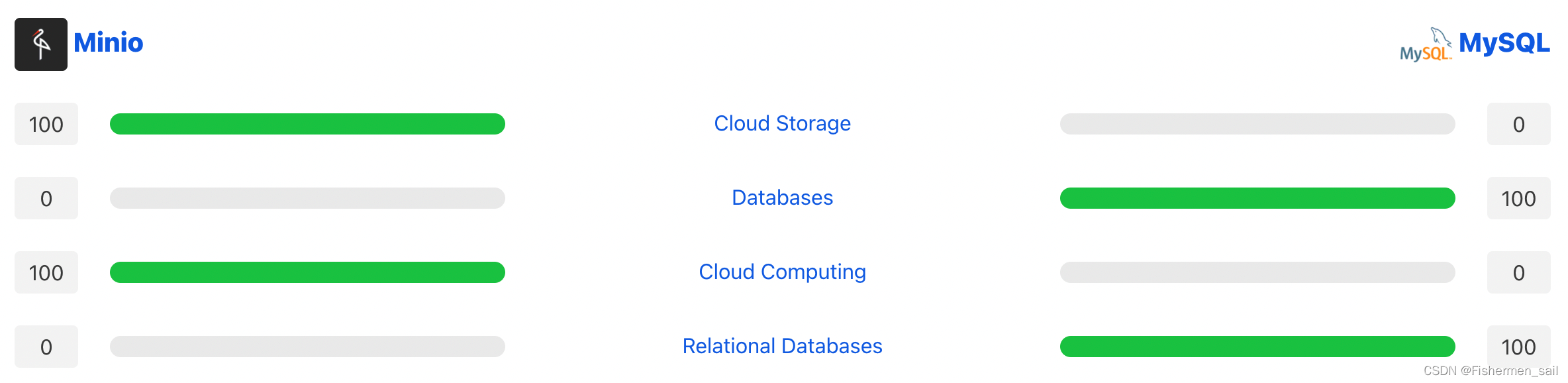 MinIO与MySQL对比以及存储的相关知识_minio数据库-CSDN博客