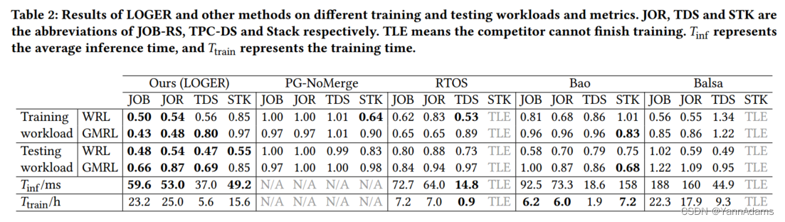 Loger A Learned Optimizer Towards Generating Efficient And Robust Query Execution Plans【论文内容翻译