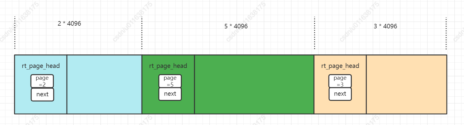 RT-Thread分析-动态内存堆管理-slab算法_rtthread slab-CSDN博客