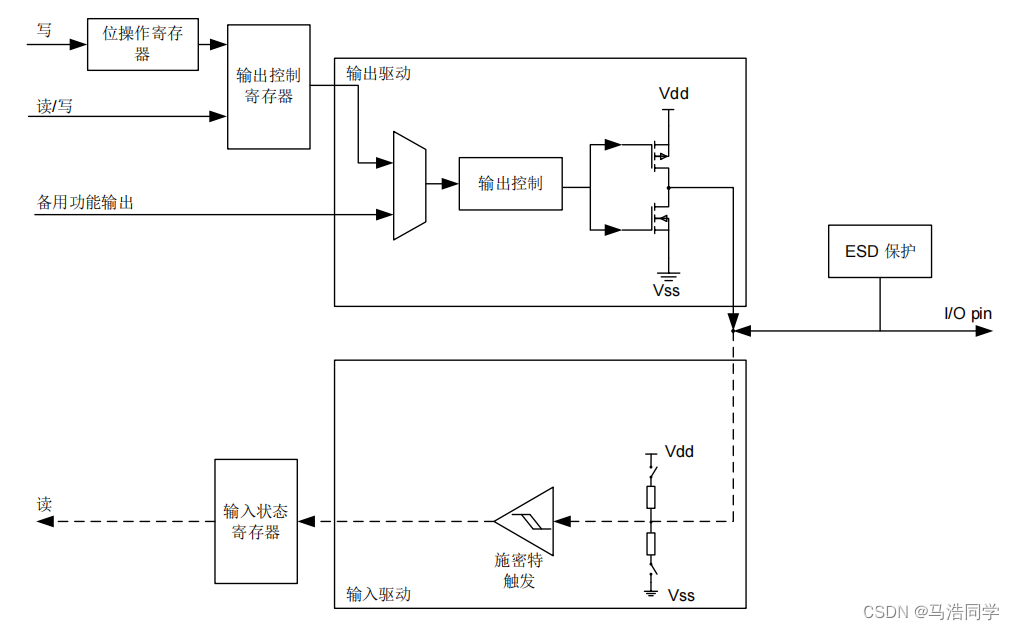 【GD32】从0开始学GD32单片机（3）—— GPIO外设详解+点亮LED和按钮检测例程_gd32 gpio-CSDN博客