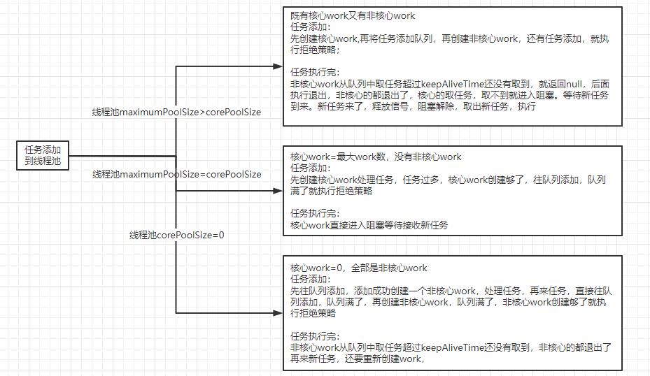 易懂--详解--线程池ThreadPoolExecutor执行流程-CSDN博客