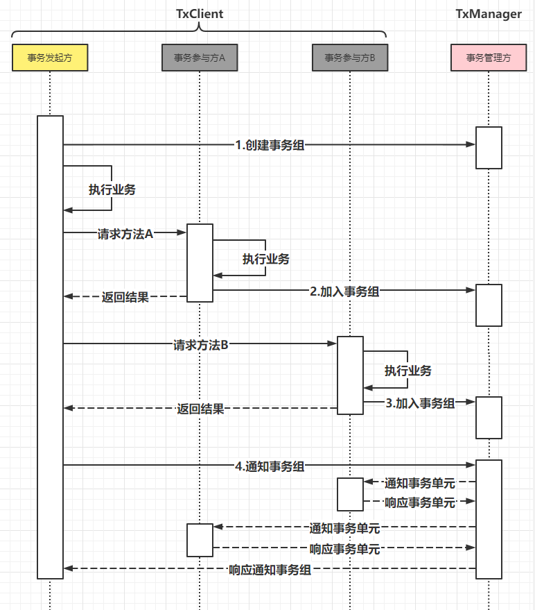 分布式事务讲解 - TX-LCN分布式事务框架（含LCN、TCC、TXC三种模式）-CSDN博客