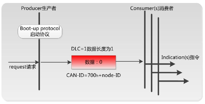 CanOpen通信协议python实现_canopen通讯协议-CSDN博客