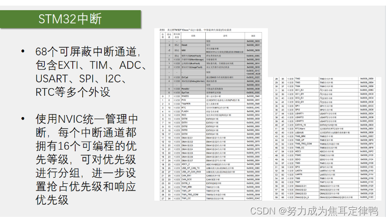 P11[5 1]exti外部中断介绍 内置1 中断系统 2 中断执行流程 3 Stm32中断 4 Nvic基本结构 5 Nvic优先级分组 6 Exti简介 7 Exti基本结构