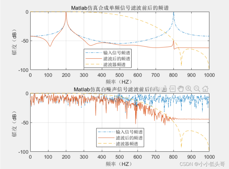 利用fpga实现全串行低通fir滤波器fpga滤波器设计 Csdn博客