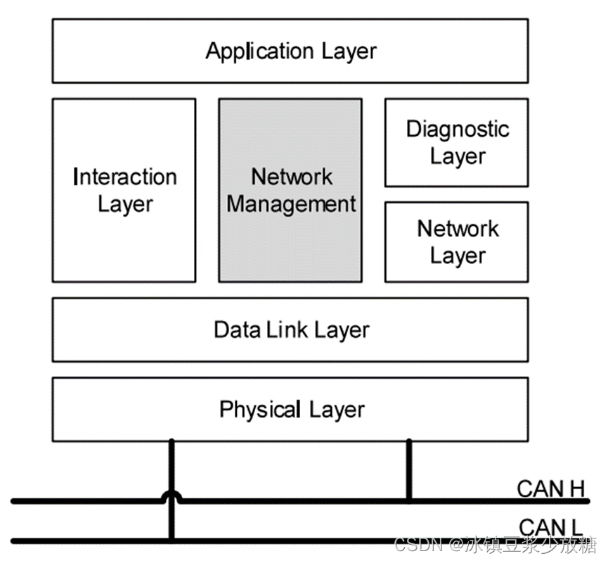 AUTOSAR Network Management-CSDN博客