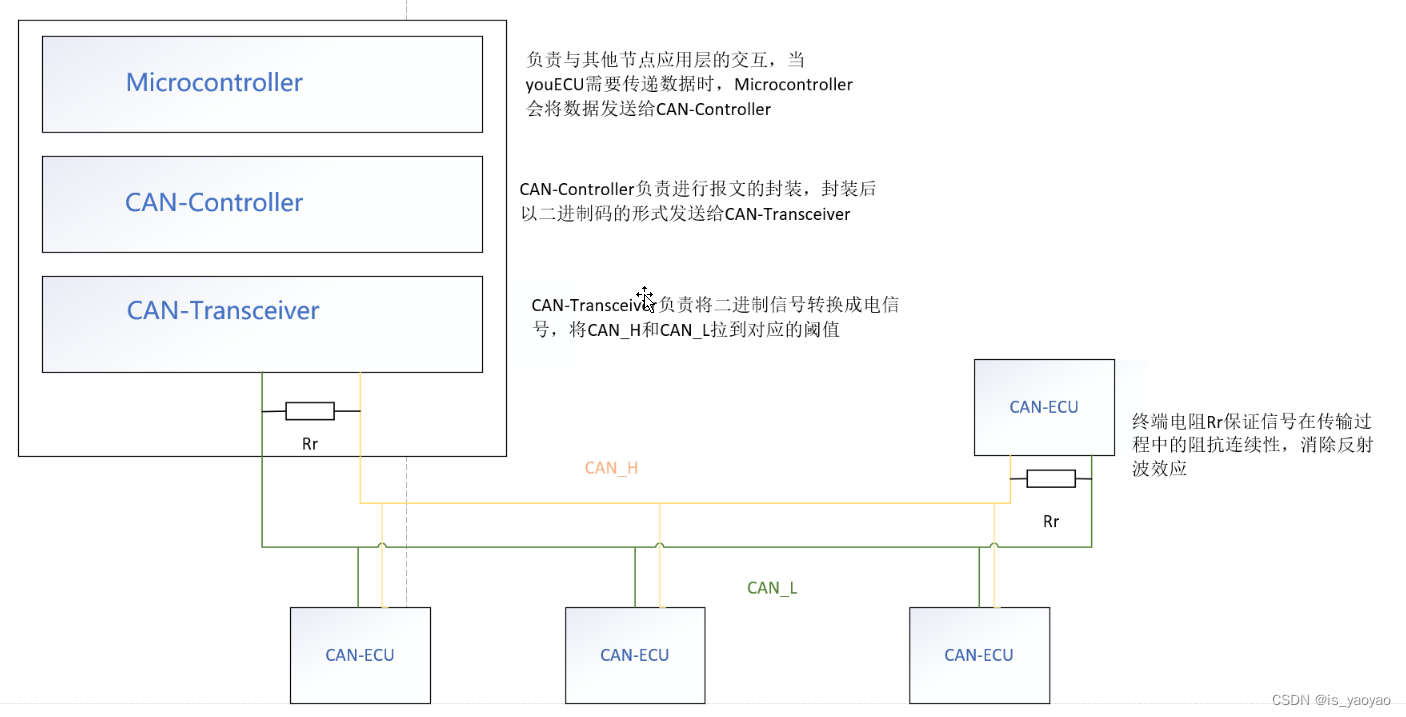 CAN总线详解--零基础入门-CSDN博客