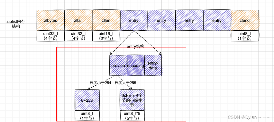 【redis基础知识】数据结构之压缩链表:ziplist Csdn博客
