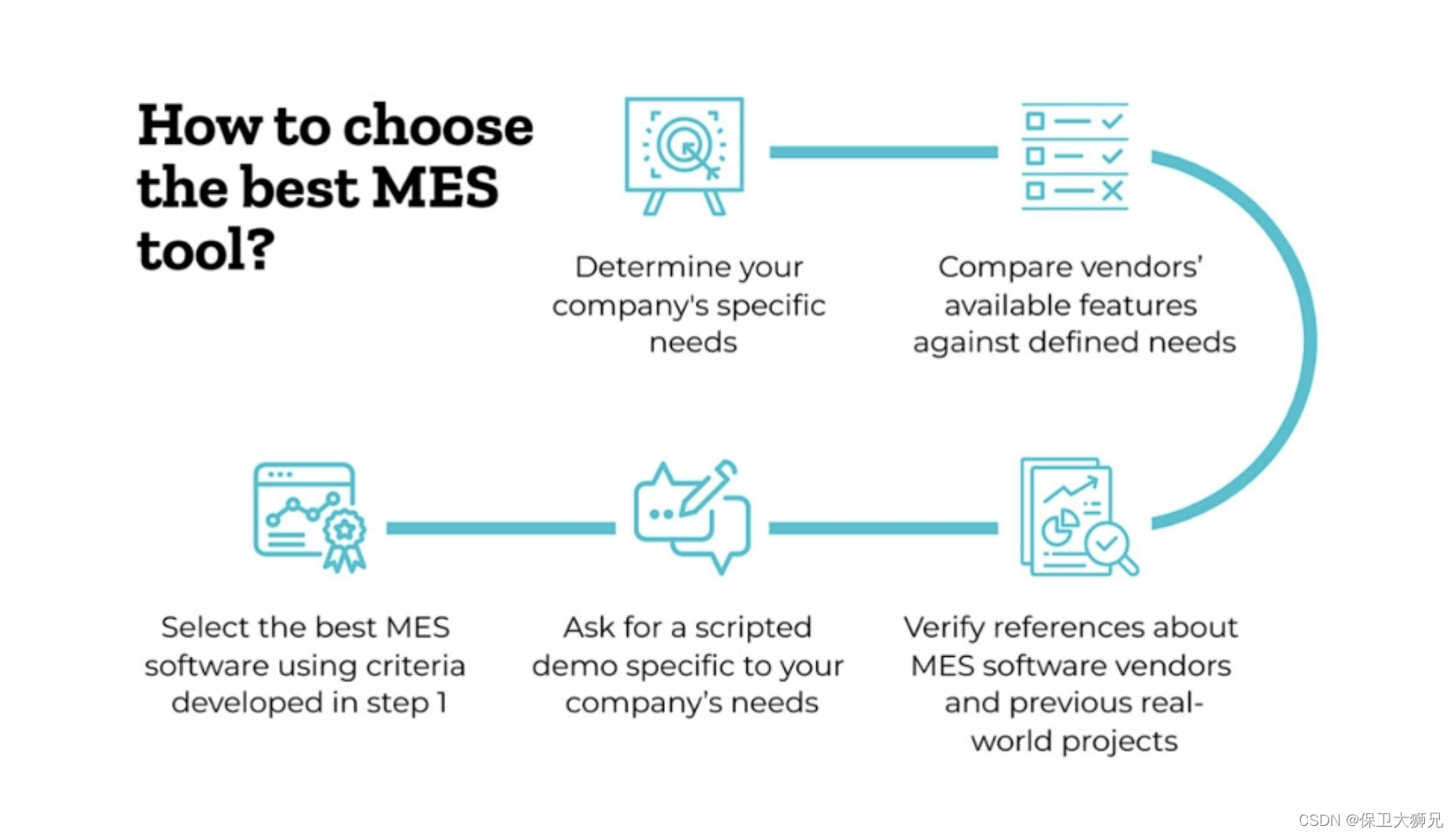 如何快速开发一个简单实用的MES系统？企业必看！_mes 开发指南-CSDN博客