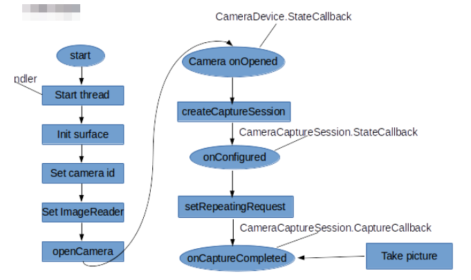 7、纯java调用摄像头预览小记2--Camera2_android camera2 java版本实现-CSDN博客