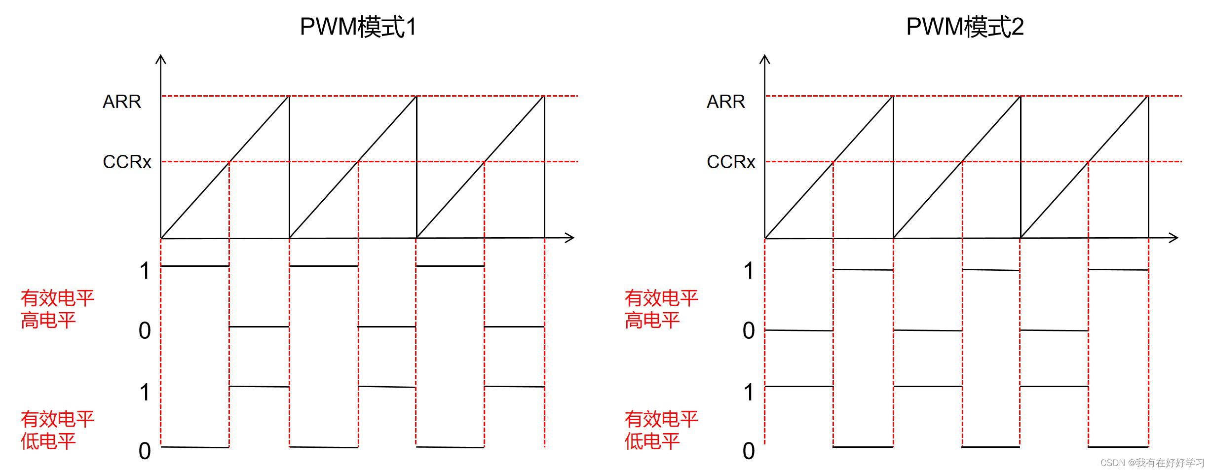 Stm32:定时器、pwmstm32定时器pwm Csdn博客