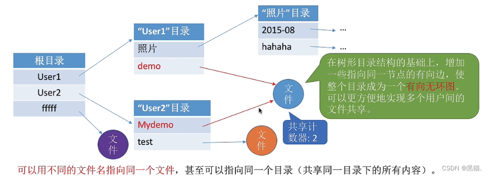 文件管理系统 文件目录的文件录 Csdn博客