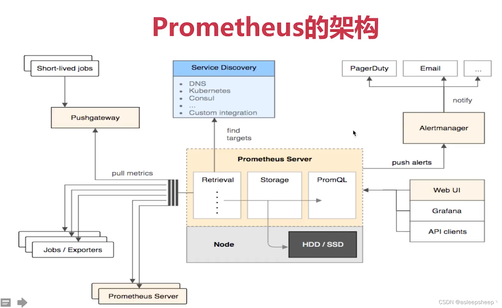 prometheus监控系统的学习_prometheus wal-CSDN博客