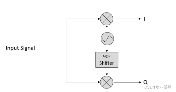 3、iq采样【入门软件无线电（sdr）】pysdr：使用 Python 的 Sdr 和 Dsp 指南sdr Iq数值 Csdn博客