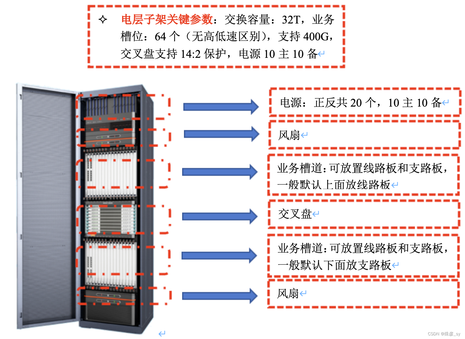光传输-ROADM技术总结_殊彦_sy的博客-CSDN博客