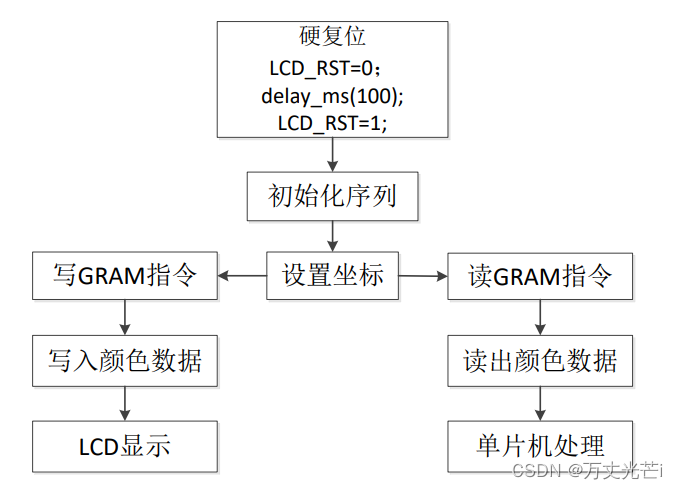 基于正点原子stm32的mini板的tftlcd显示实验正点原子mini板原理图 Csdn博客 