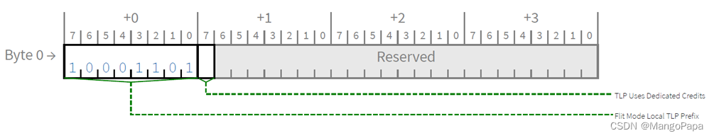 【PCIe 6.0】PCIe Shared Flow Control (1) - 简介-CSDN博客