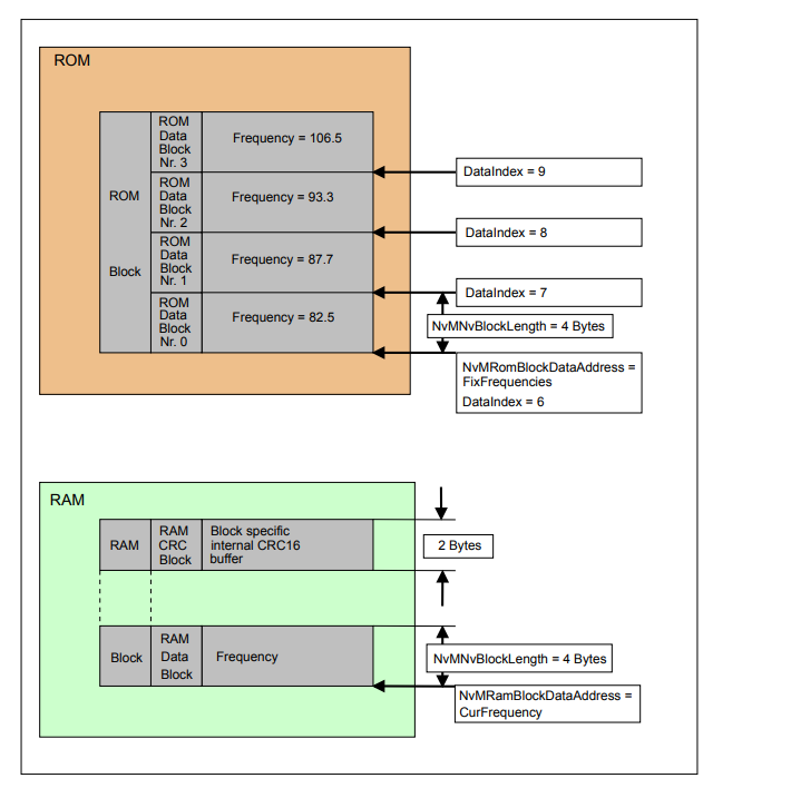 AUTOSAR NVM Introduction -- Part 2 - Programmer Sought