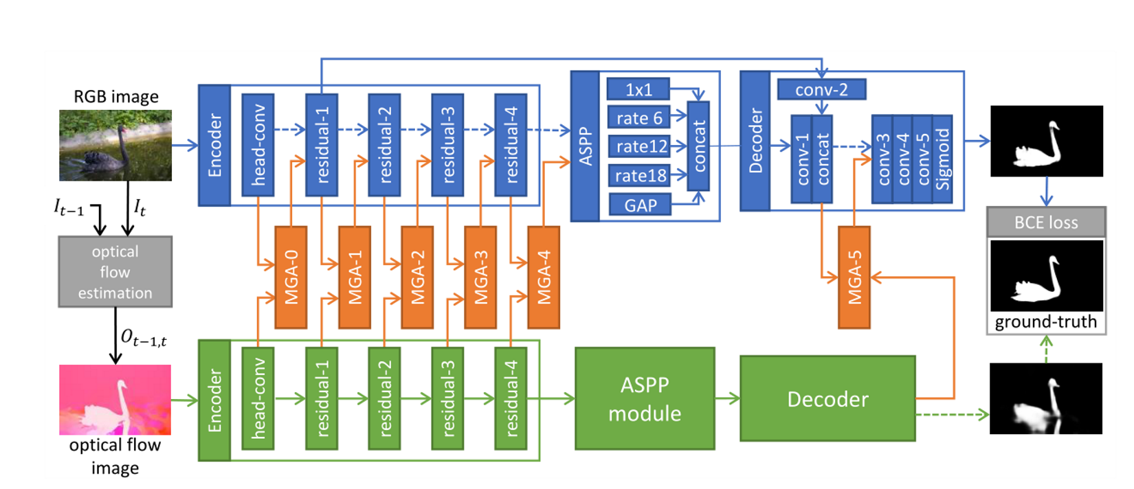 【图像分割】mga：motion Guided Attention For Video Salient Object Detection舞蹈 光流网络 Github Csdn博客