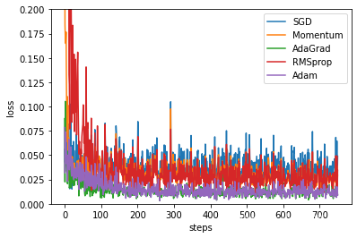 几个优化器的使用SGD,Momentum,RMSprop,AdaGrad,Adam_在实验2的基础上支持sgd、momentum、adagrad和adam优化器 并通过绘制loss-CSDN博客