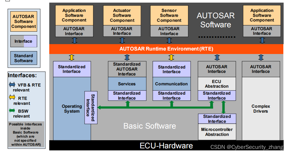 1.AUTOSAR的架构及方法论_autosar方法论-CSDN博客