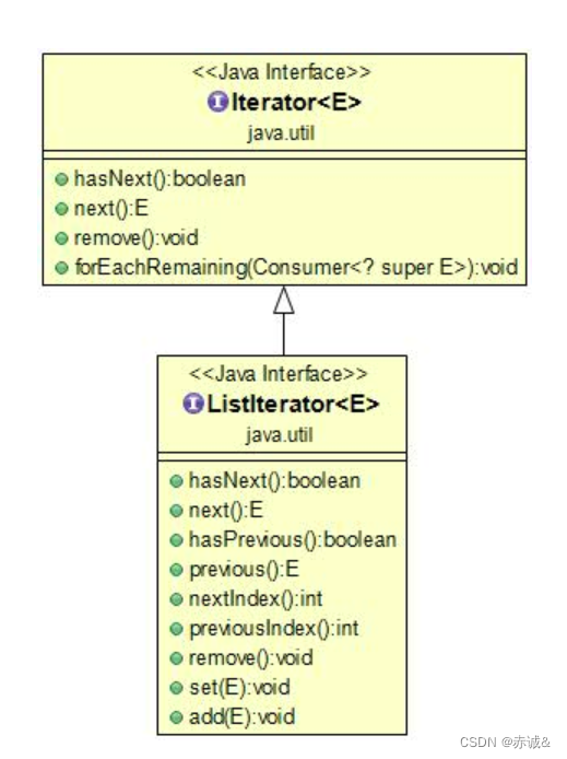 UML List 集合（超详解）_uml代码集合-CSDN博客