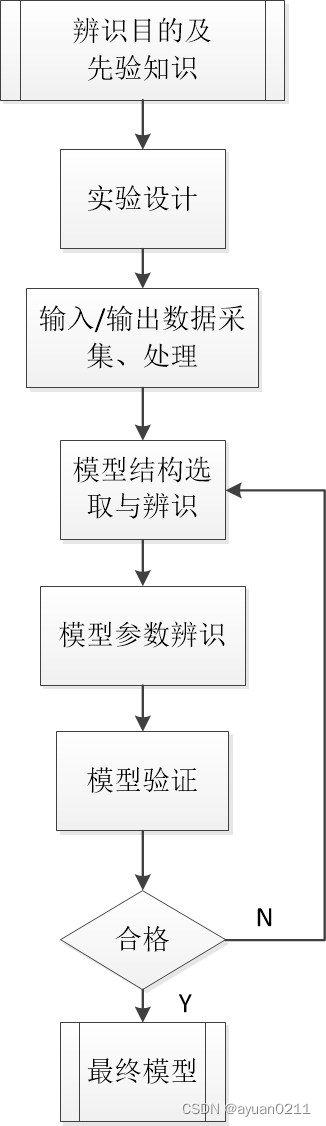 基于matlab控制系统辨识系列1matlab模型辨识 Csdn博客