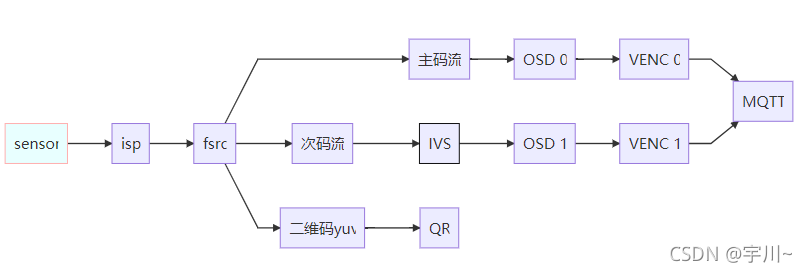 3.音视频工作流程分析 — OSD_fpga osd叠加-CSDN博客