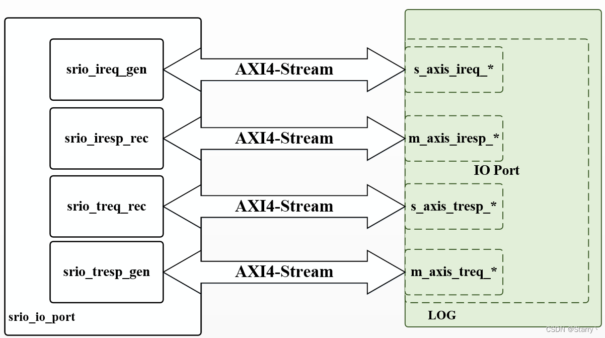 串行RapidIO（Serial RapidIO，SRIO）：协议介绍_srio协议_Starry丶的博客-CSDN博客