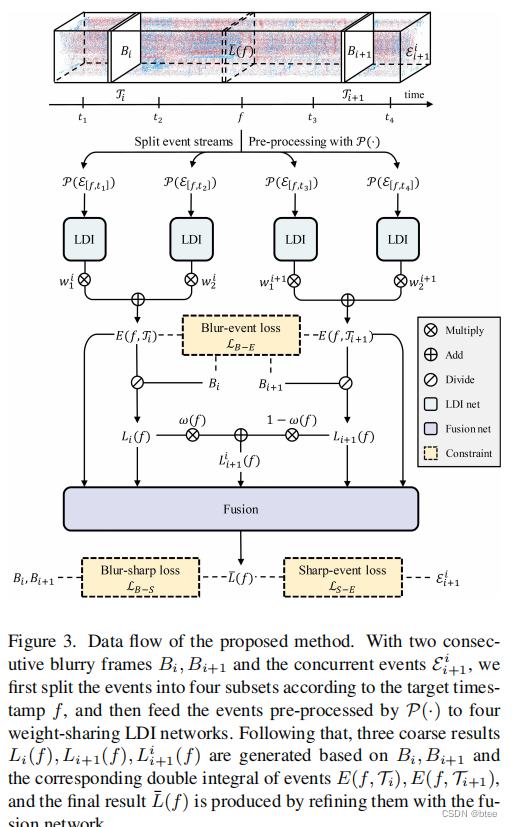 论文阅读 | Unifying Motion Deblurring and Frame Interpolation with Events-CSDN博客