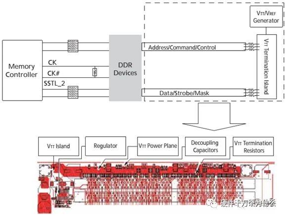 MEMORY系列之DDR设计规则_ddr3 vref 电流-CSDN博客