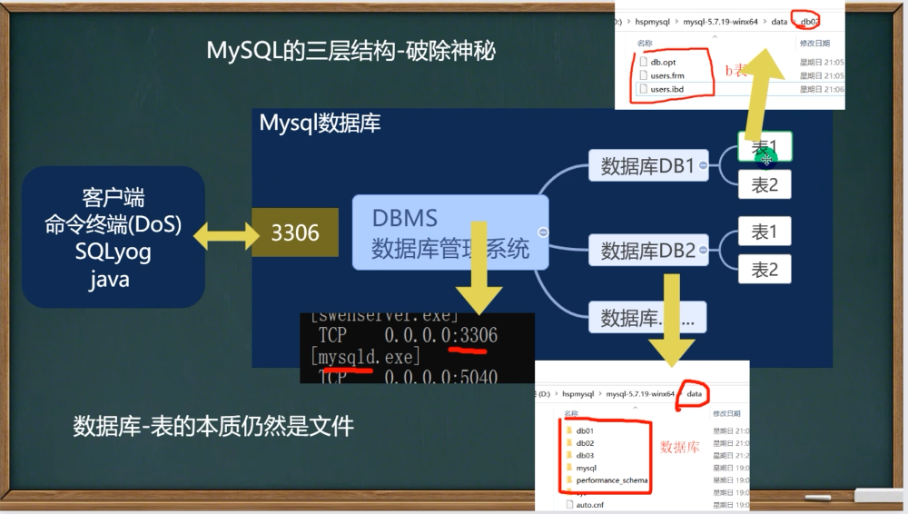 Mysql数据库基础01 韩顺平 自学笔记 韩顺平mysql笔记 Csdn博客