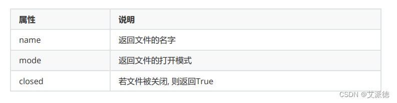 Python入门【二进制文件的读取和写入、文件对象的常用属性和方法、文件任意位置操作 、使用pickle序列化、csv文件的操作、os和os