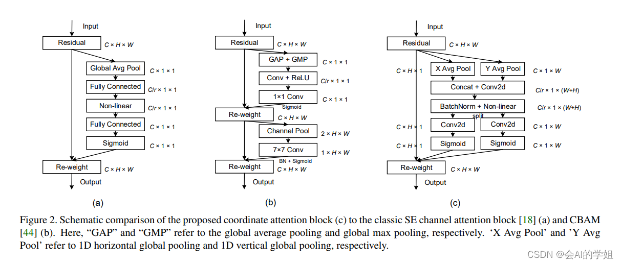 YOLOv8优化：注意力系列篇 | CoordAttention，捕捉空间上的局部关系和全局关系，效果秒杀CBAM、SE_coordatt什么时候提出来的-CSDN博客