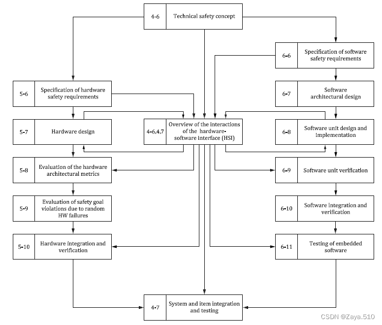 ISO 26262系列文章之————4系统开发_tsr ftti-CSDN博客