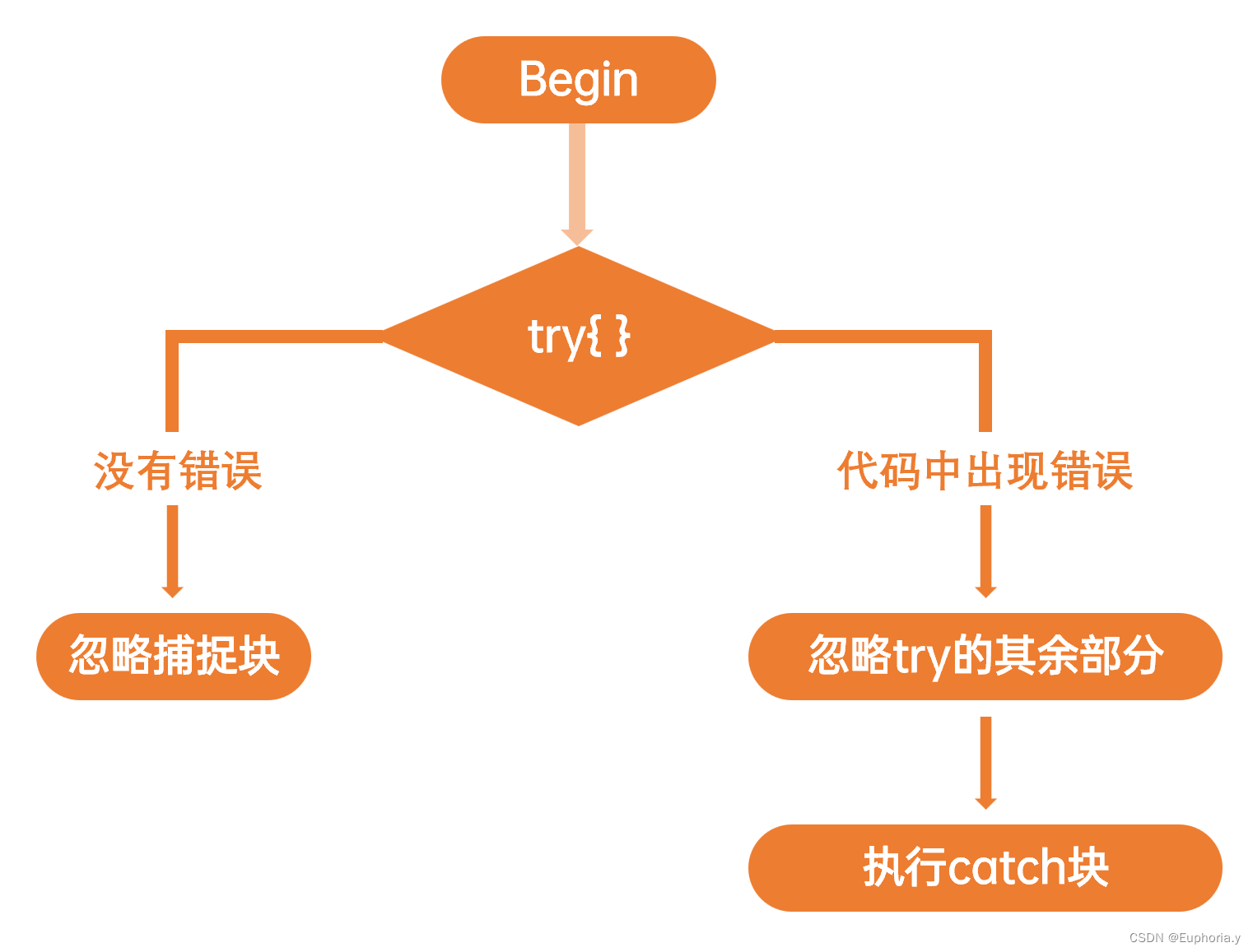 JavaScript 编程语言 - 错误处理 “try...catch“_js try catch,catch时不写语句的解决办法-CSDN博客