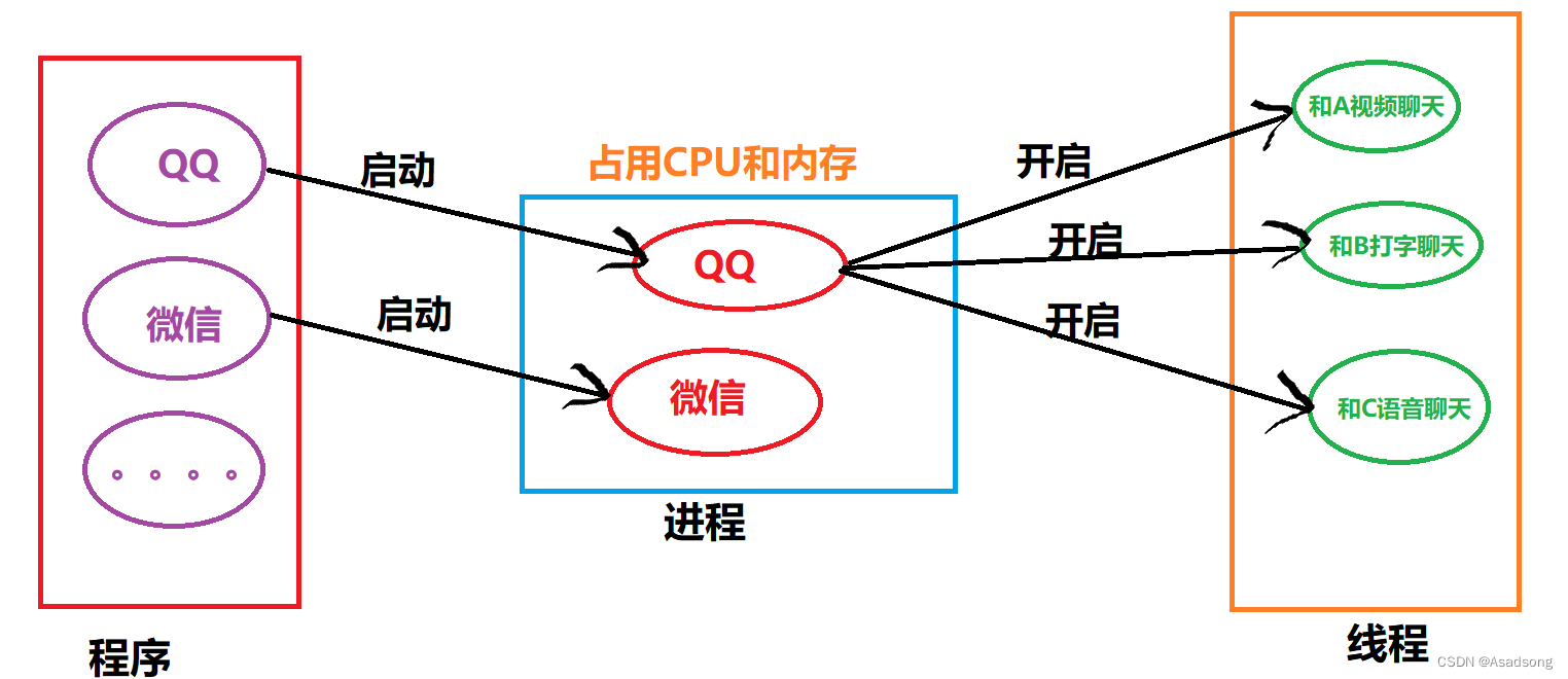 线程基础——线程的初步认识和使用,thread和runnable的认识和使用。(广义学习,总体把握,快速入门,一篇就够)runnable与线程 Csdn博客 4449