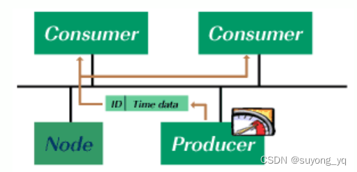 CAN总线开发一本全（5） -CANopen协议概述-CSDN博客