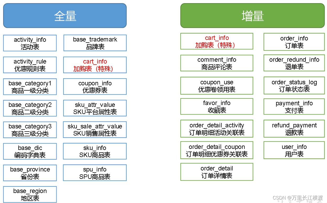 离线数仓中数据同步 离线同步 Csdn博客