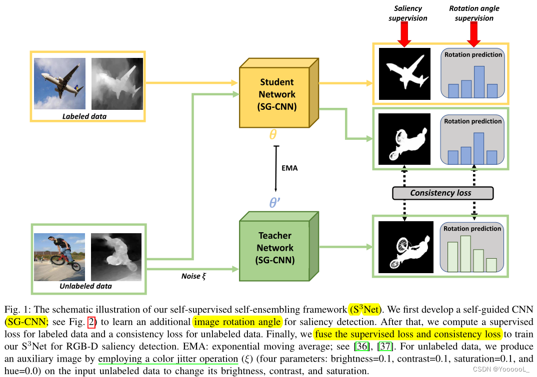 自监督论文阅读笔记 S3Net：Self-supervised Self-ensembling Network for Semi-supervised RGB-D Salient Object ...