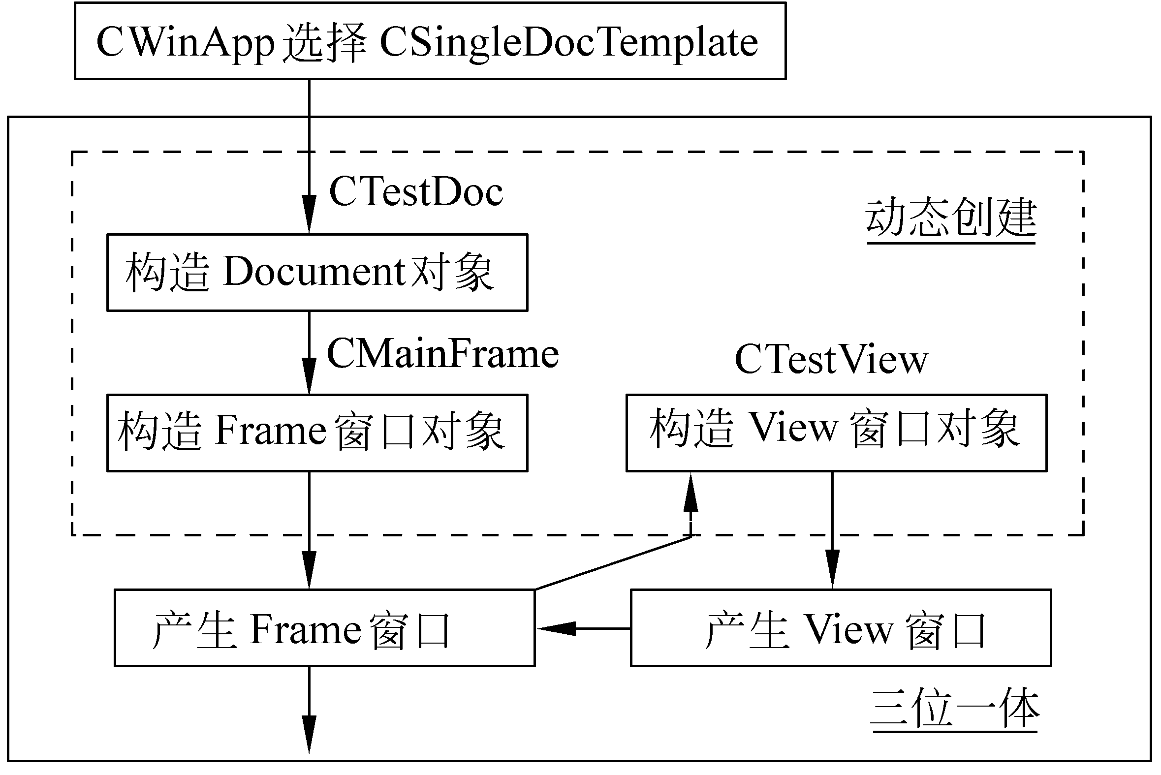 MFC应用程序框架-文档/视结构_mfc使用文档视图框架的好处-CSDN博客