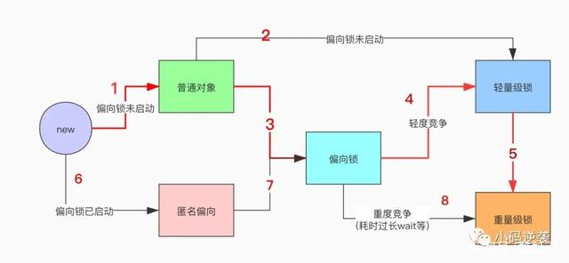 Java中的偏向锁以及锁升级详解 匿名偏向 Csdn博客
