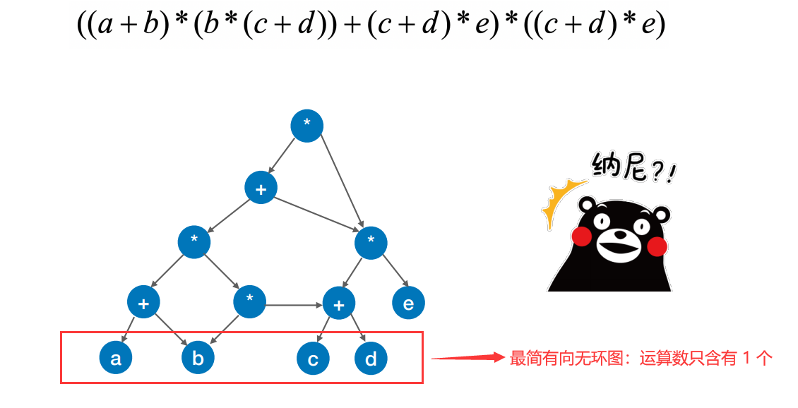图 —— 有向无环图描述表达式中缀表达式的有向无环图表示 Csdn博客