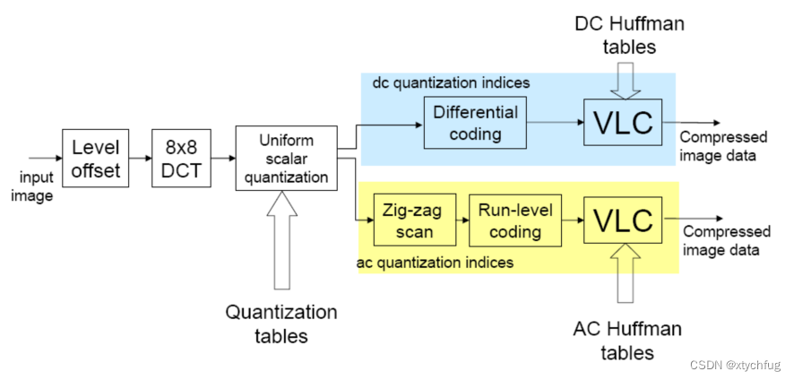 Jpeg编码原理及解码分析图片编解码 Csdn博客