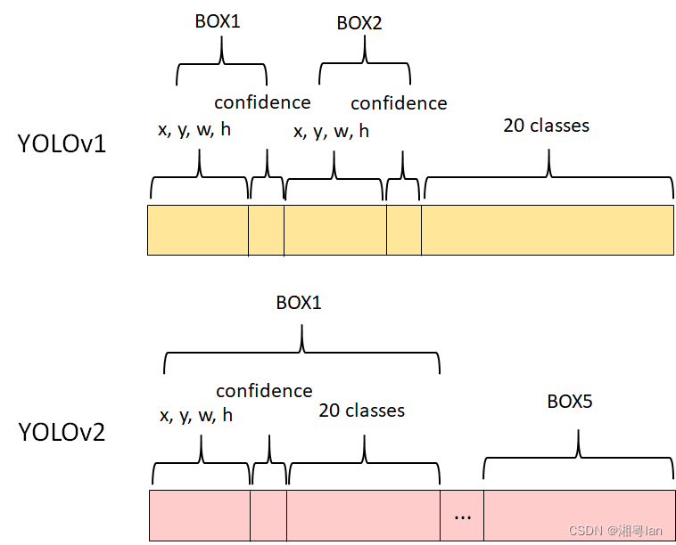 YOLO超详细入门 03 v3 (含代码+原文)_yolov3代码-CSDN博客