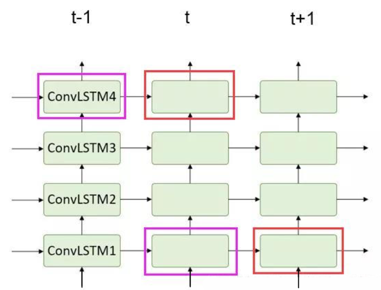 【LSTM介绍】LSTM变种、常用架构以及相关文献梳理_lstm文献-CSDN博客