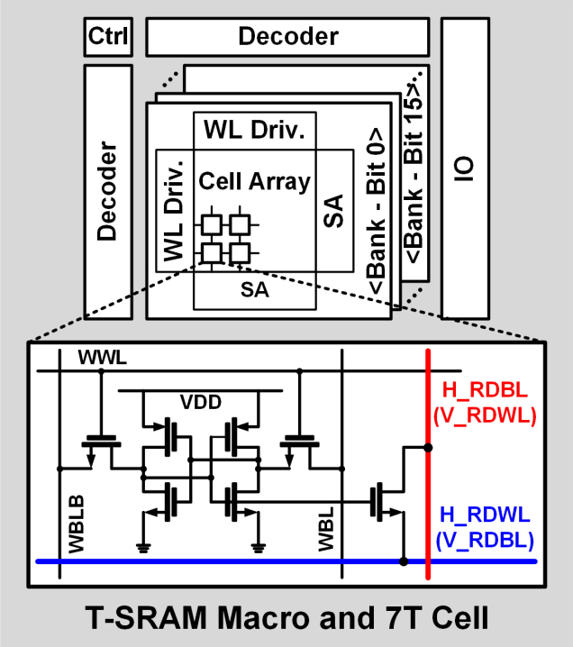 Transpose转置SRAM(TSRAM)论文阅读简记_sram转置阵列-CSDN博客